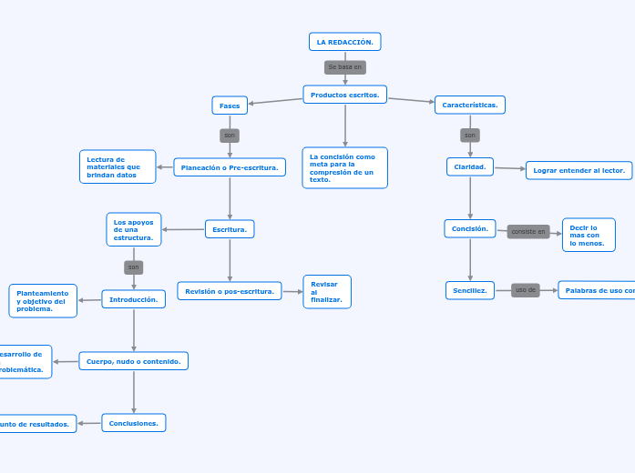 LA REDACCIÓN. - Mind Map